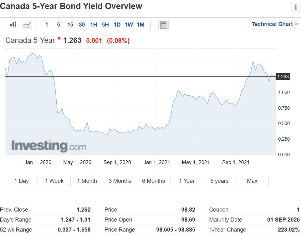 Mortgage Rate Forecast Canada 2022 - 2023: Slightly lower rate increases