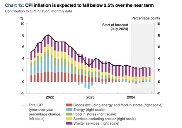 Mortgage Rate Forecast Canada 2024 – 2025: Rates Dropping – Mortgage ...
