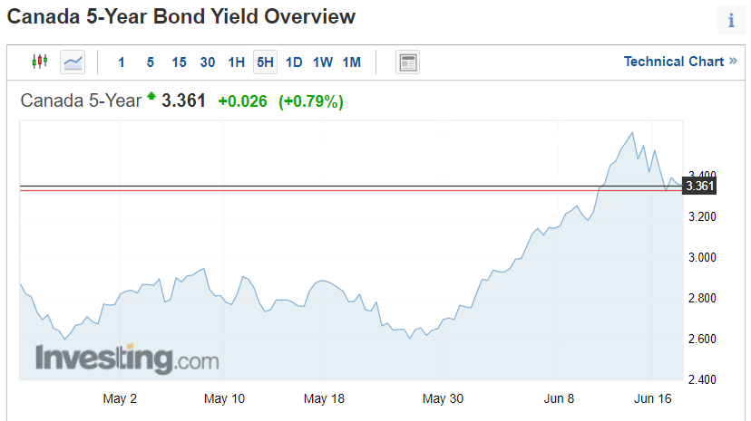 Mortgage Rates Ontario: The Ultimate Rate Guide in 2022