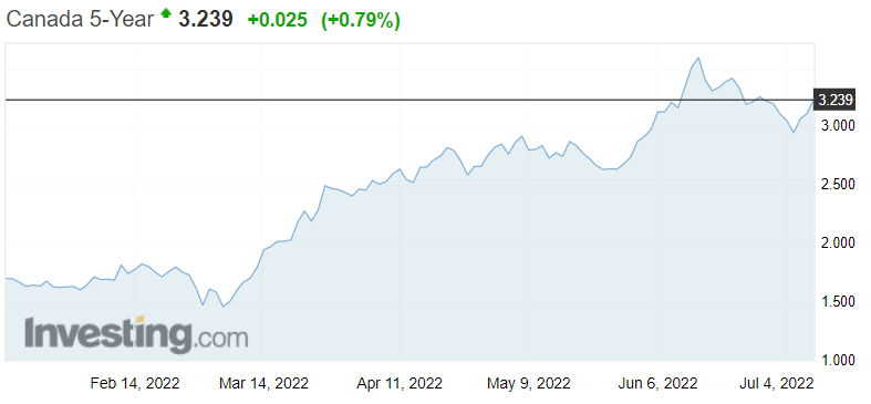 Mortgage Rate Forecast Canada 2022 - 2023: Rates up, then Down