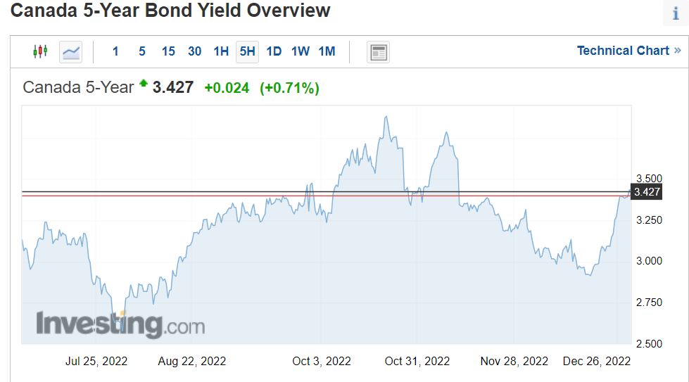 Mortgage Rate Forecast Canada 2023 - 2024: Rates up, then Down