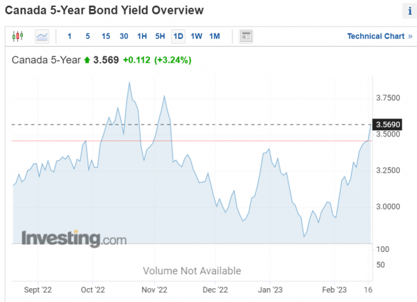Mortgage Rate Forecast Canada 2023 - 2024: Rates Up, then Down