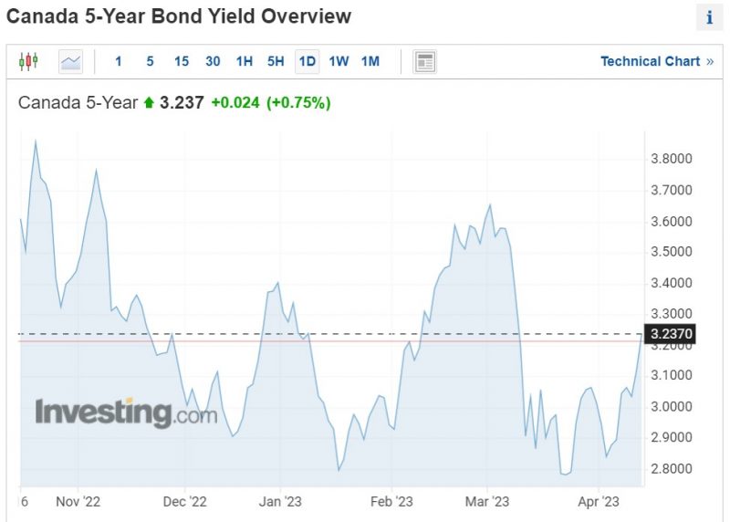 Mortgage Rates Ontario: The Ultimate Rate Guide in 2023