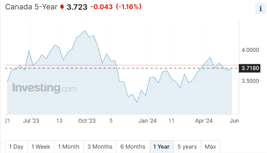 Mortgage Rate Forecast Canada 2024 – 2025: Rates Dropping – Mortgage ...