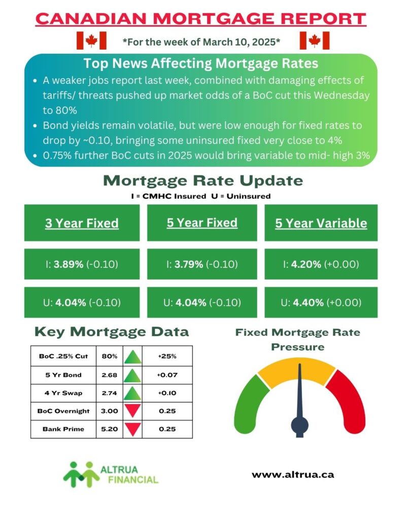 Mortgage Rate Forecast Canada 2025 – 2026: Rates Dropping – Mortgage ...