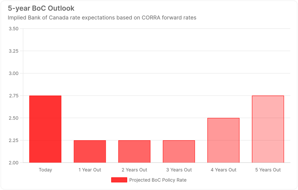 Mortgage Rate Forecast Canada 2025 – 2028: Rates Dropping – Mortgage ...